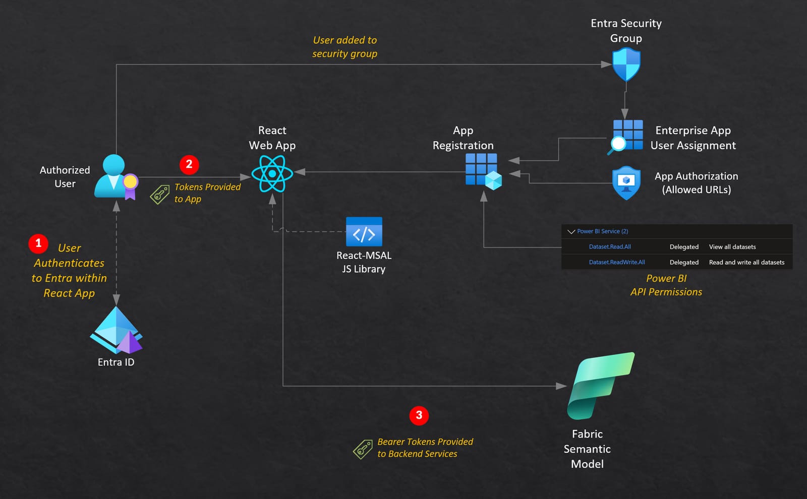 Query Fabric Semantic Models from React Web Applications